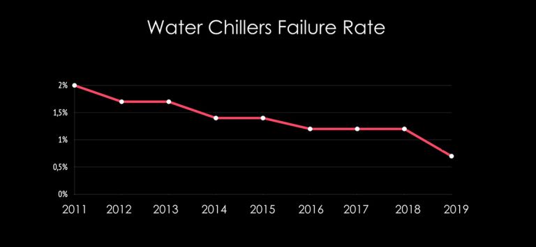 LabTech Water Chillers close to zero failure rate | LabTech